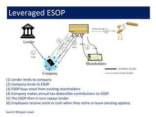Exploring Special Plan Types (ESOP, kSOP, MEP, MET) | PPT