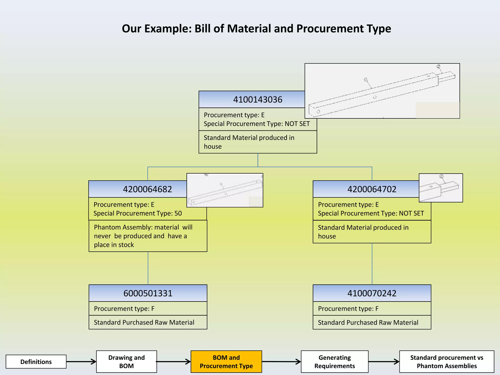 SAP MRP: Introduction to "Phantom Assembly" | PPTX
