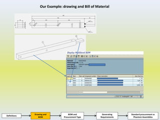 SAP MRP: Introduction to "Phantom Assembly" | PPTX