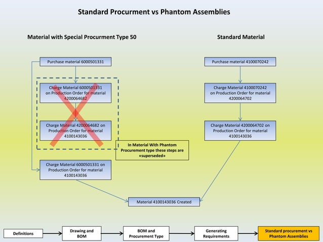SAP MRP: Introduction to "Phantom Assembly" | PPTX | Business ...