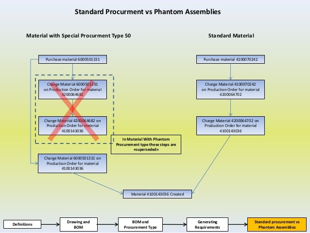 SAP MRP: Introduction to "Phantom Assembly"
