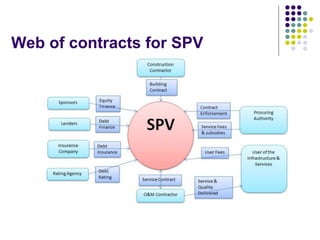 Special purpose vehicle (spv) | PPTX