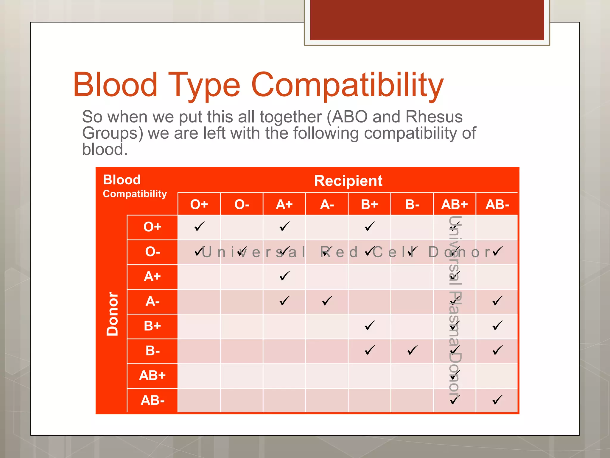 Specials 220: Blood Type Compatiability | PPTX
