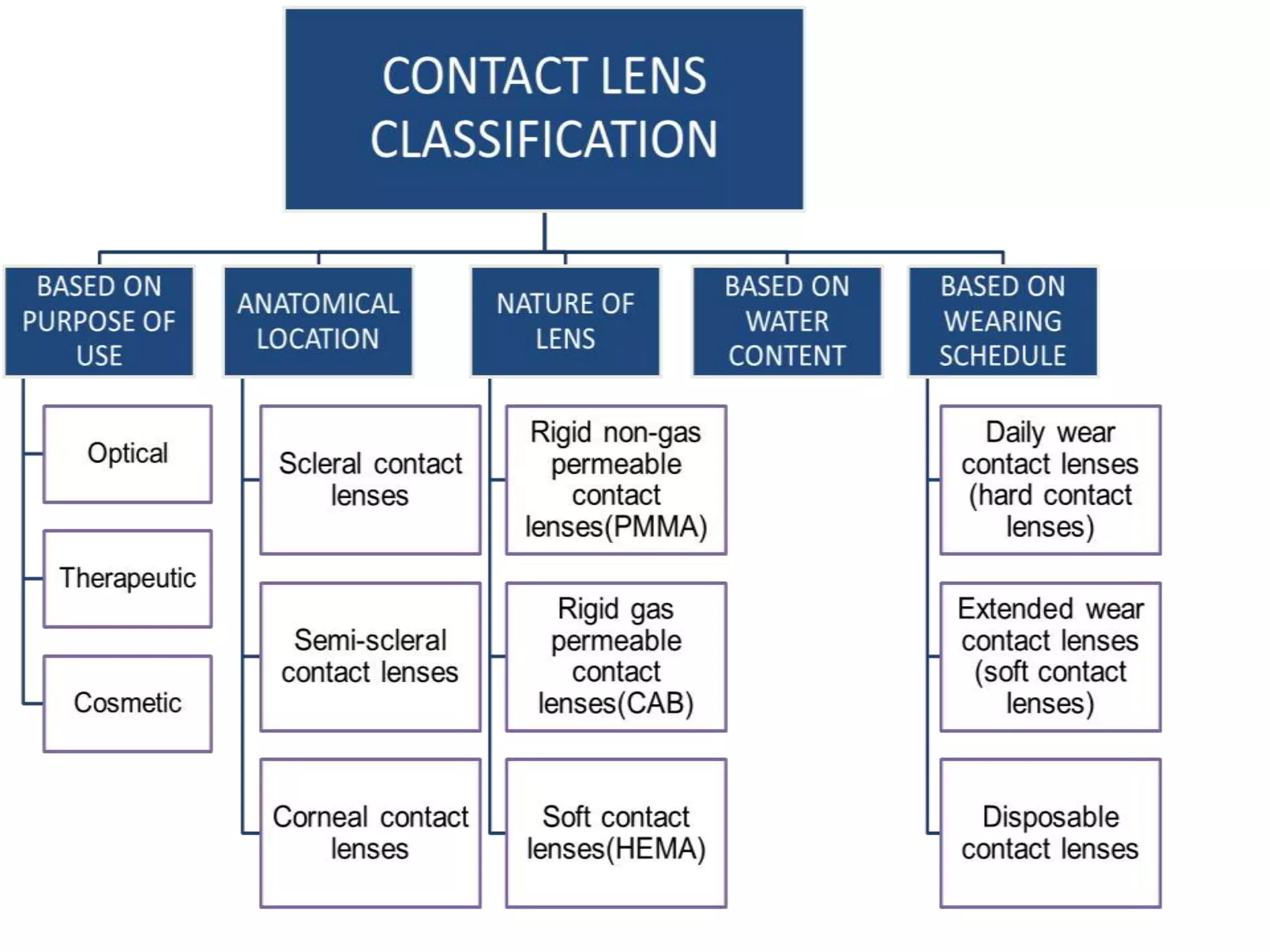 Special type of contact lens | PPTX