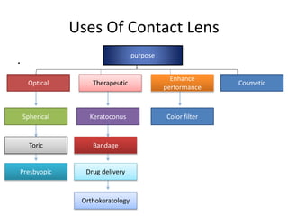Special type of contact lens | PPTX