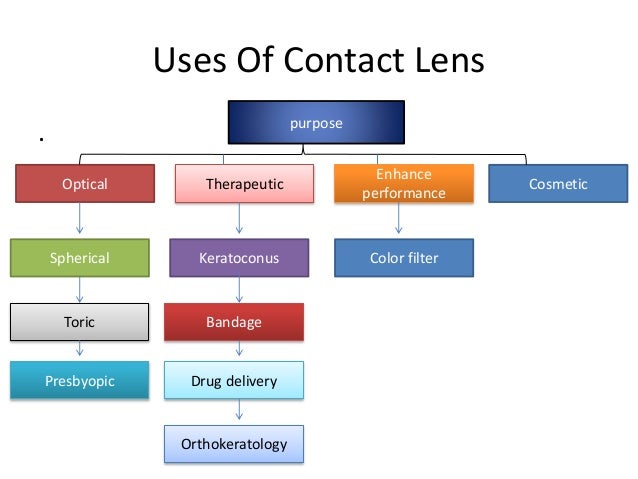 Special type of contact lens