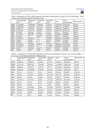 Speciation of heavy metals in the soil and the tailings, in the zinc ...