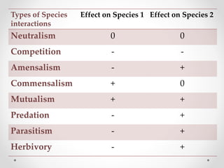 Species interaction between organism. | PPTX