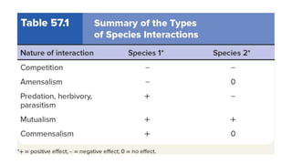 Species interactions | PPT