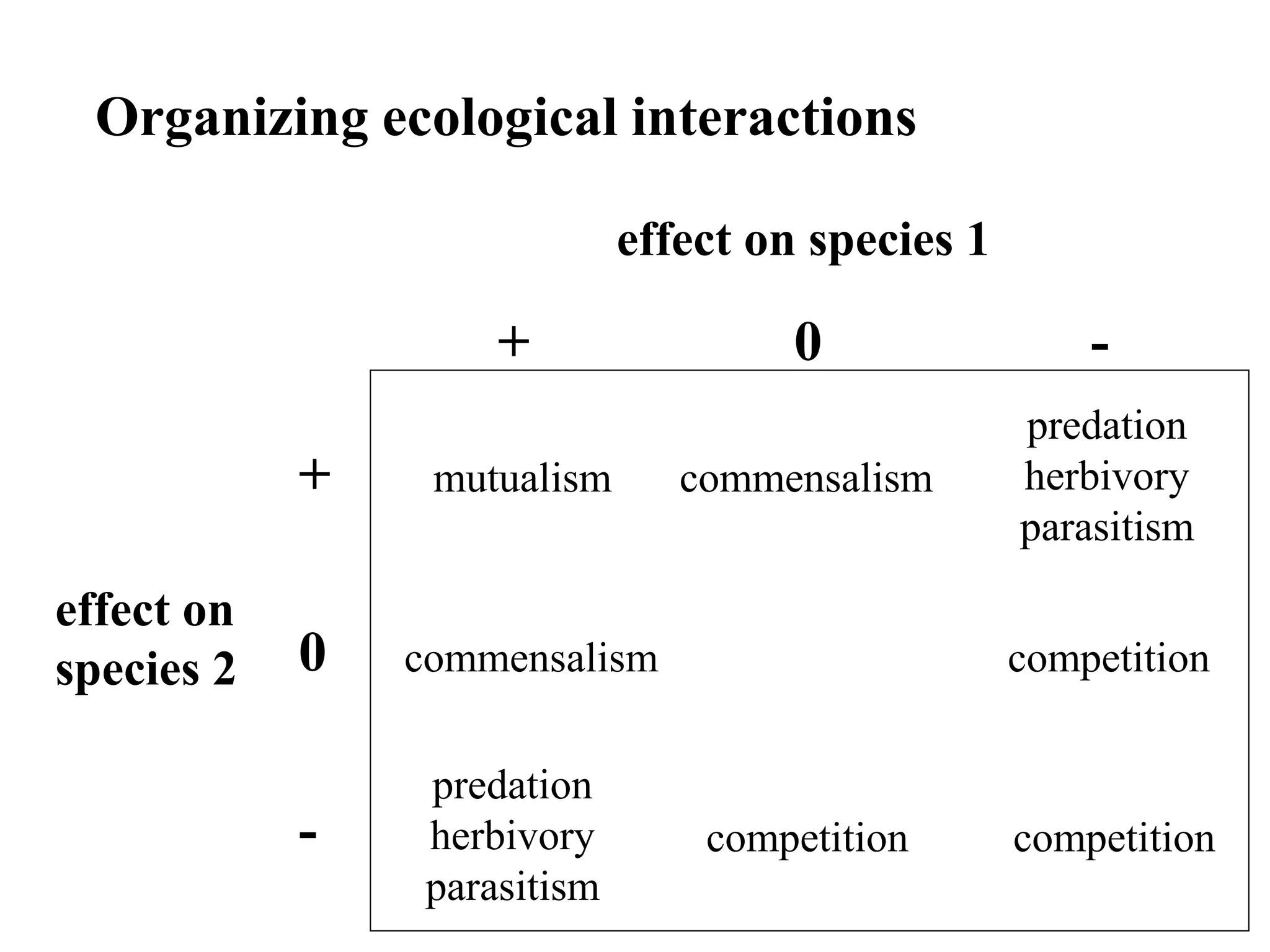 "Interactions of organisms in ecosystem" | PPT