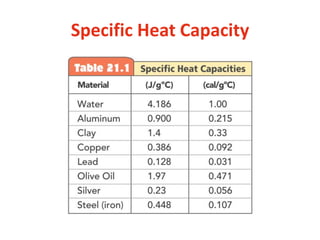 Heat Capacity Chart