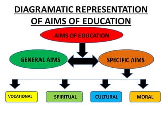 SPECIFIC AIMS OF EDUCATION | PPTX