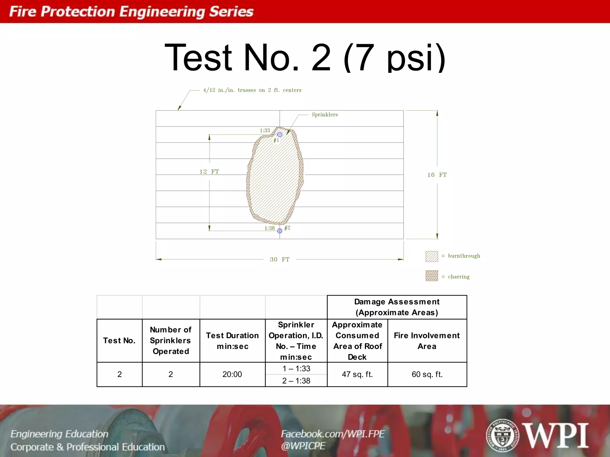 Fire Protection Engineering: Specific Application Sprinklers | PPTX