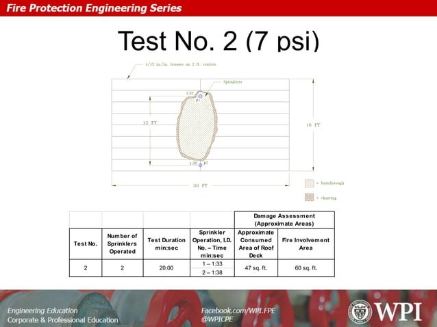 Fire Protection Engineering: Specific Application Sprinklers | PPTX | Landscaping | Home & Garden