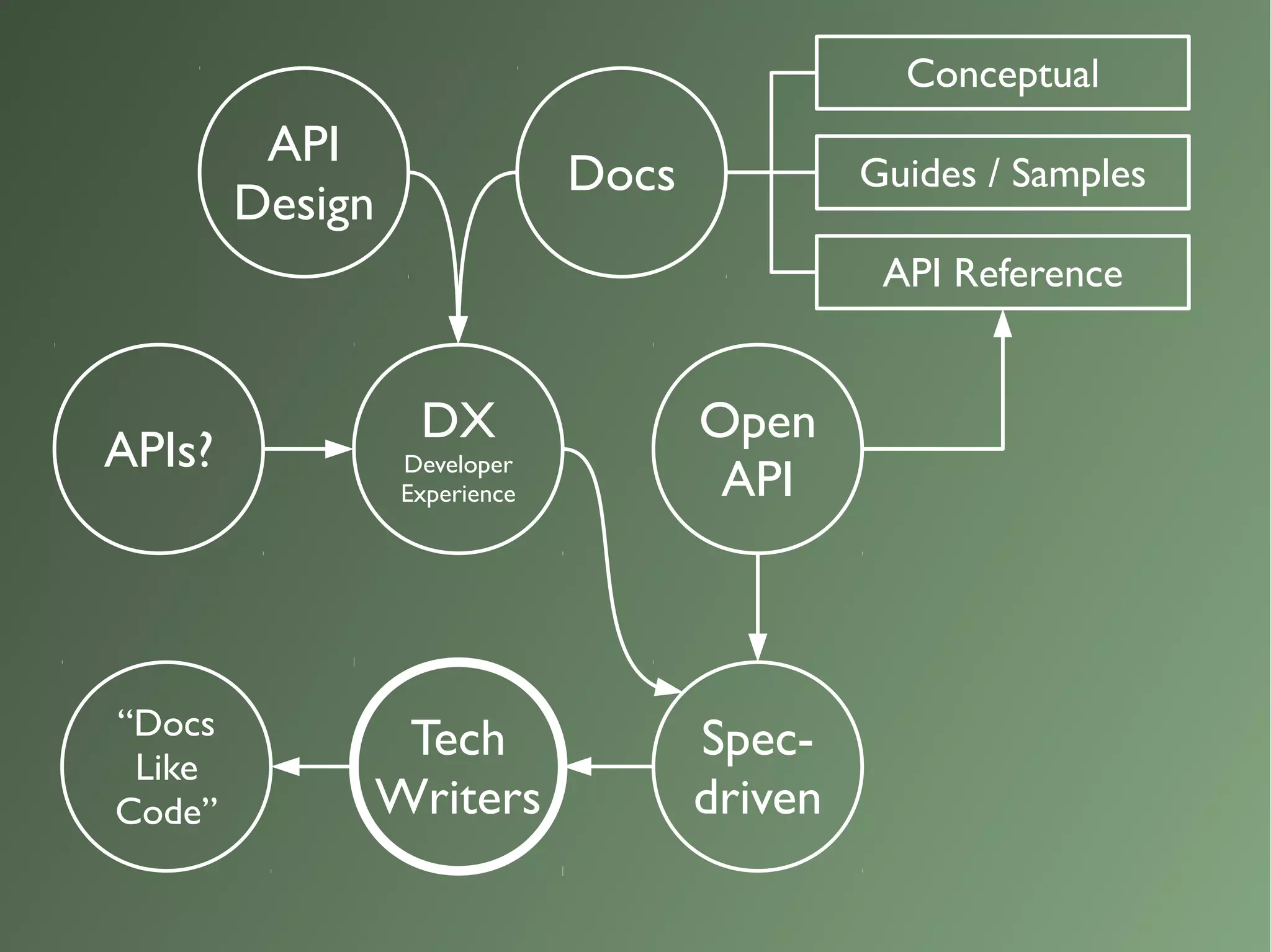Specification-driven API Design vs Technical Writers | PPT | Free Download