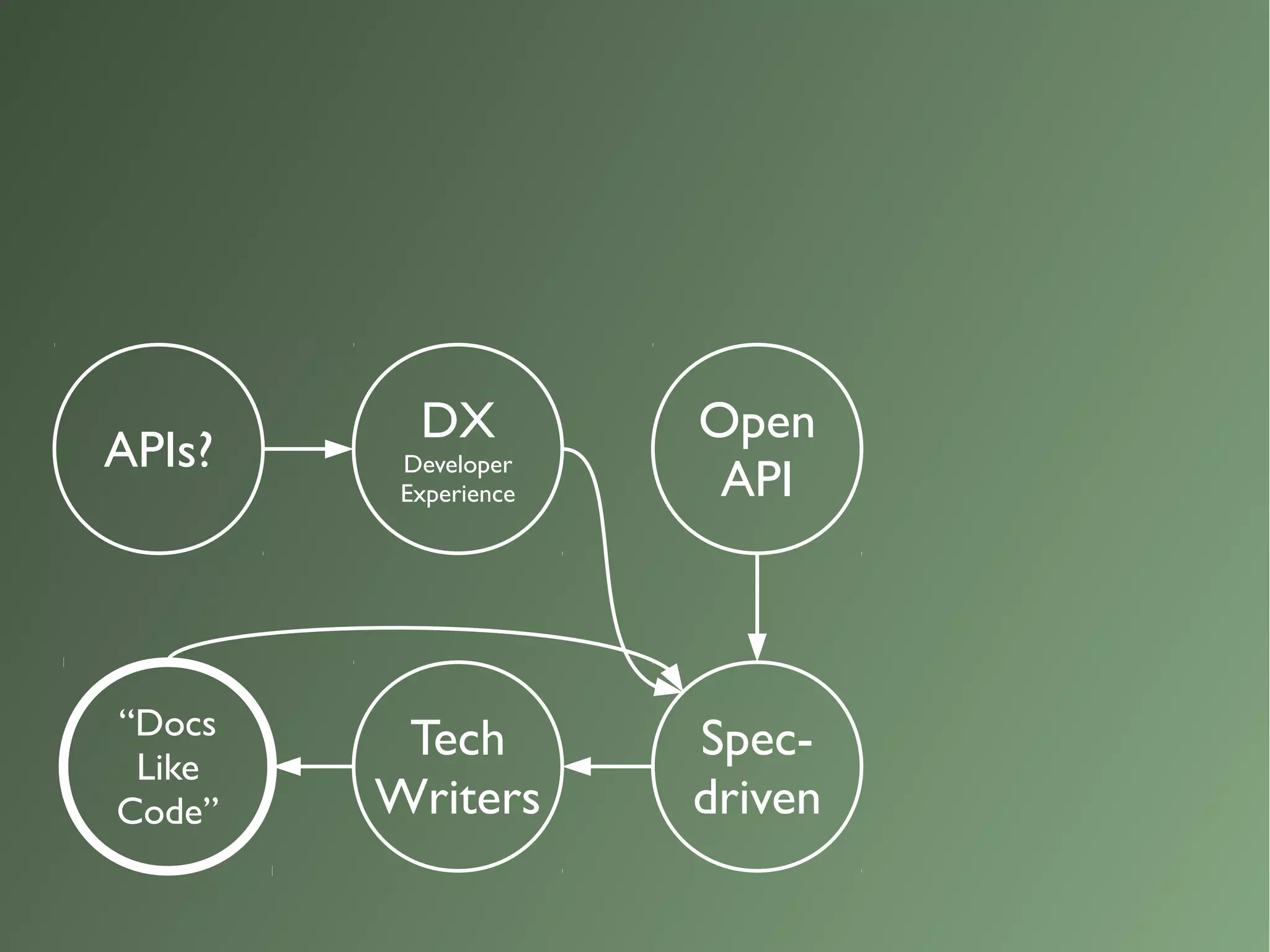 Specification Driven Api Design Vs Technical Writers Ppt