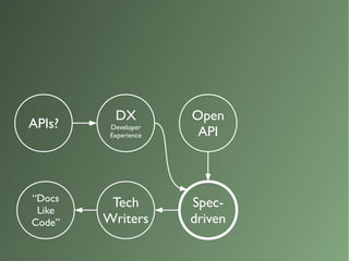 Specification-driven API Design vs Technical Writers | PPT