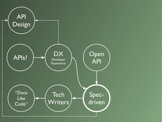 Specification-driven API Design vs Technical Writers | PPT