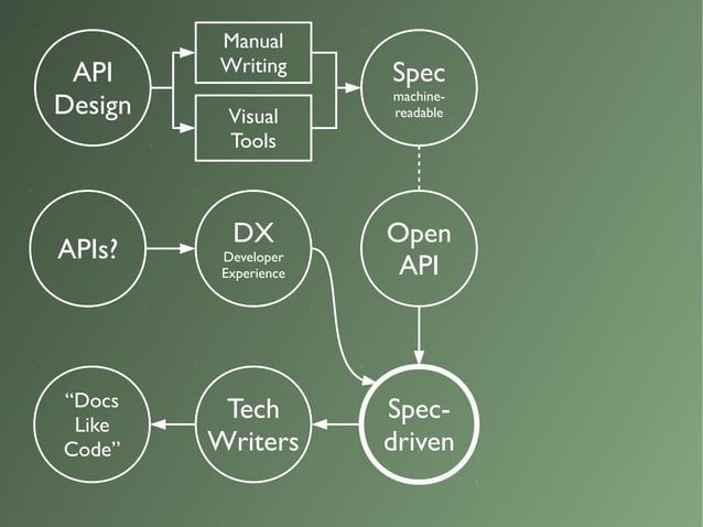 Specification-driven API Design vs Technical Writers | PPT