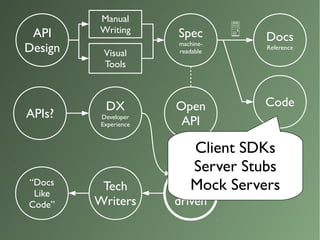 Specification-driven API Design vs Technical Writers | PPT