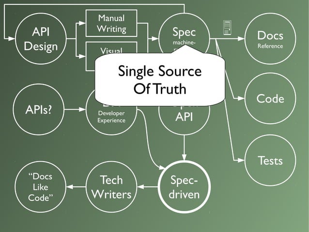 Specification-driven API Design vs Technical Writers | PPT