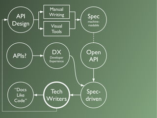 Specification-driven API Design vs Technical Writers | PPT