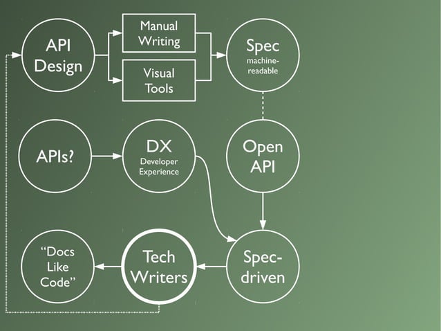 Specification-driven API Design vs Technical Writers | PPT