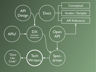 Specification-driven API Design vs Technical Writers | PPT