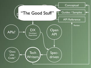 Specification-driven API Design vs Technical Writers | PPT
