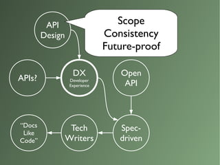 Specification-driven API Design vs Technical Writers | PPT