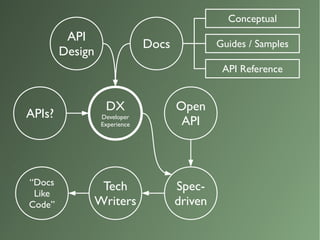 Specification-driven API Design vs Technical Writers | PPT | Free Download