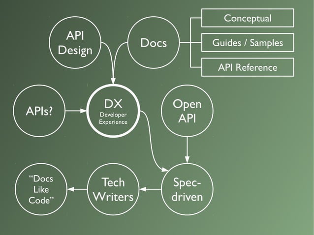 Specification-driven API Design vs Technical Writers | PPT