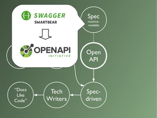 Specification-driven API Design vs Technical Writers | PPT