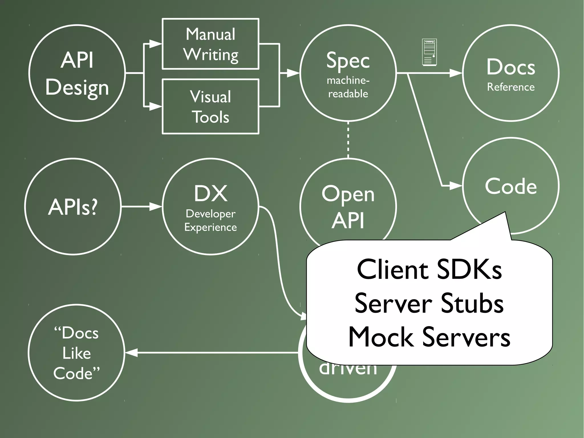 Specification-driven API Design with OpenAPI | PPT Specification-driven API Design with OpenAPI | PPT