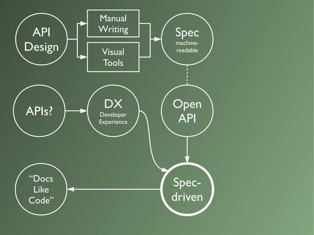 Specification-driven API Design with OpenAPI | PPT Specification-driven API Design with OpenAPI | PPT