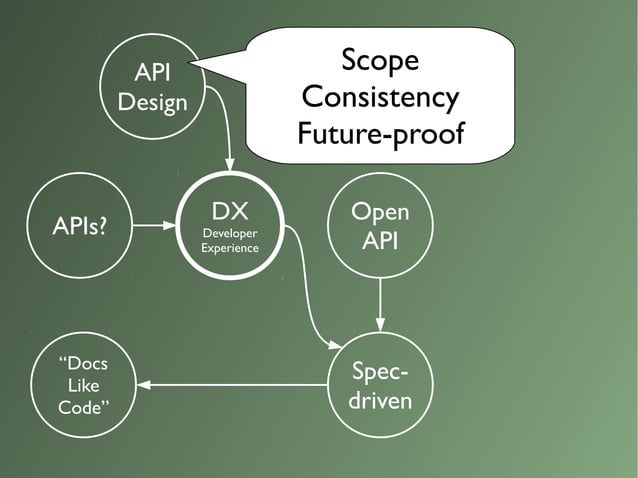 Specification-driven API Design with OpenAPI | PPT Specification-driven API Design with OpenAPI | PPT