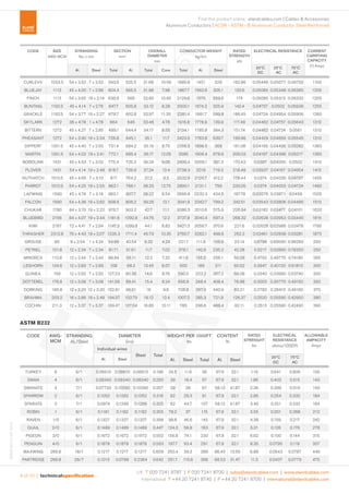Specification acsr | PDF