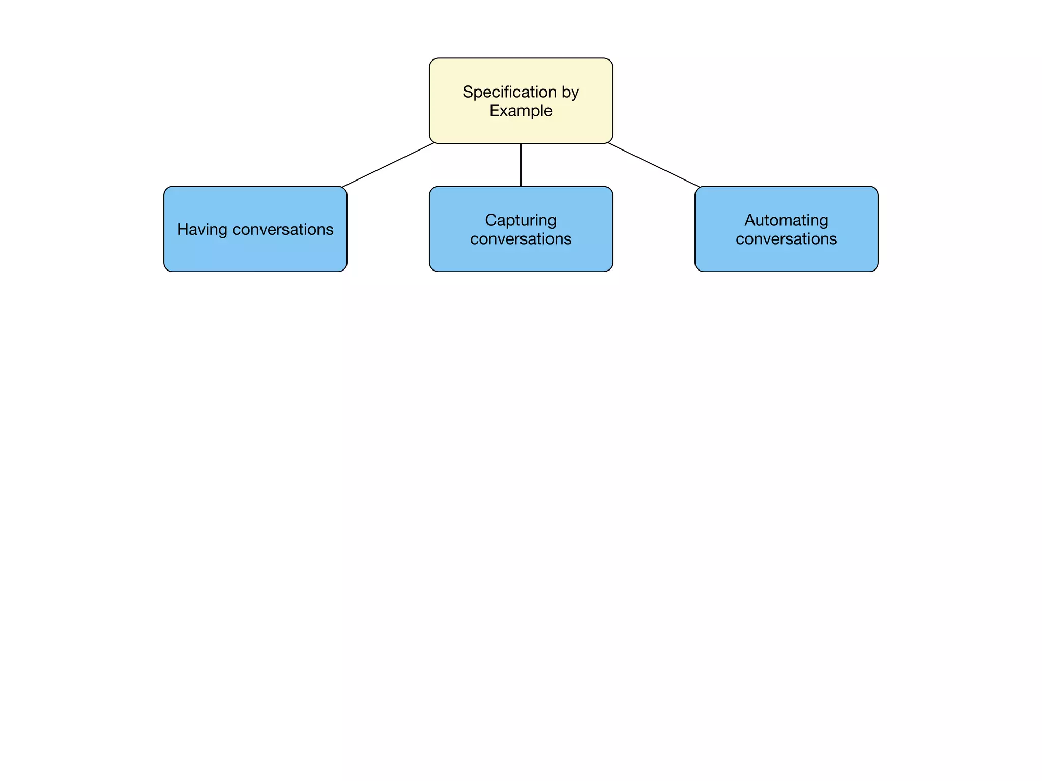 Succeeding with Specification by Example | PDF