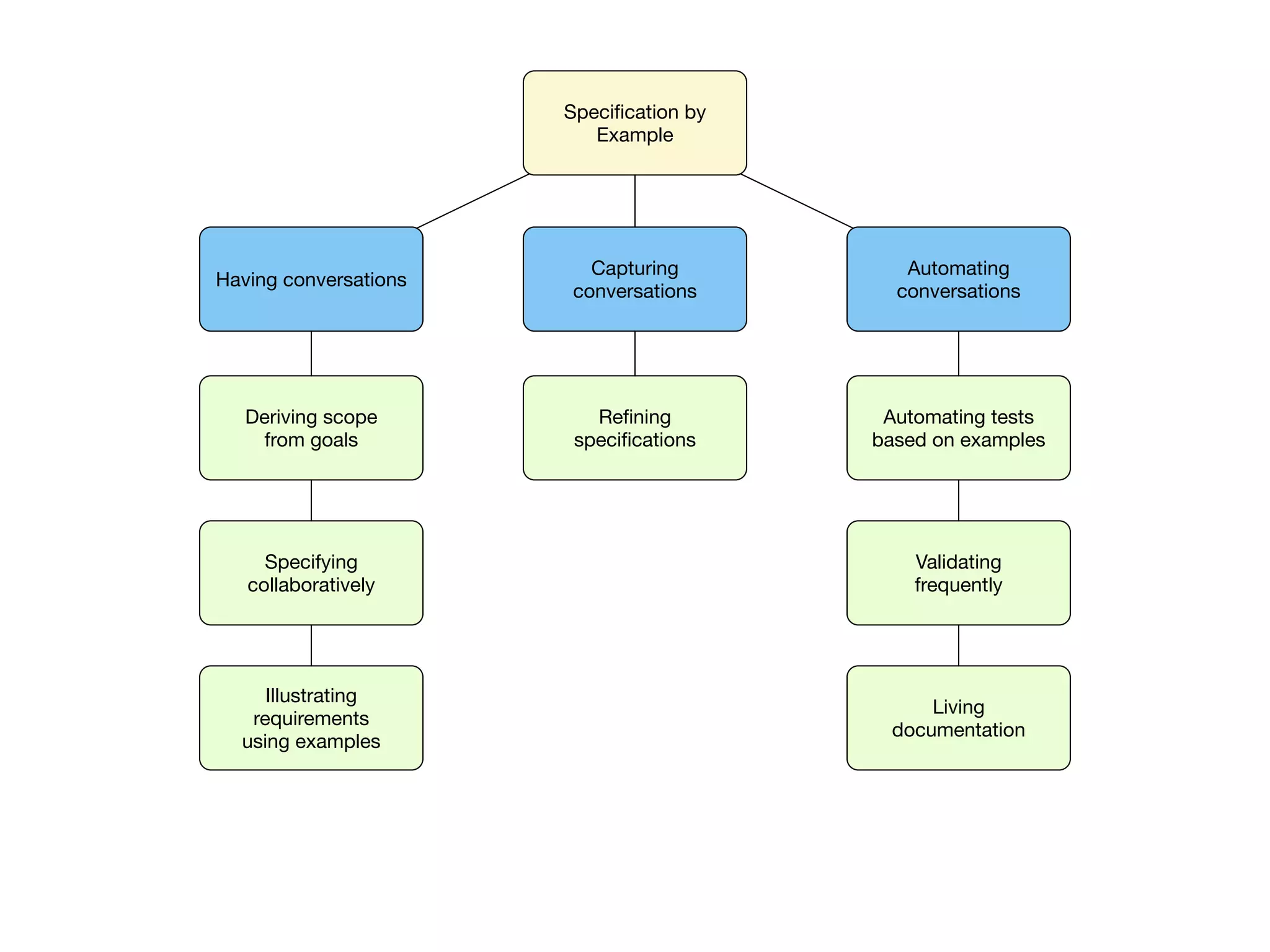 Succeeding with Specification by Example | PDF