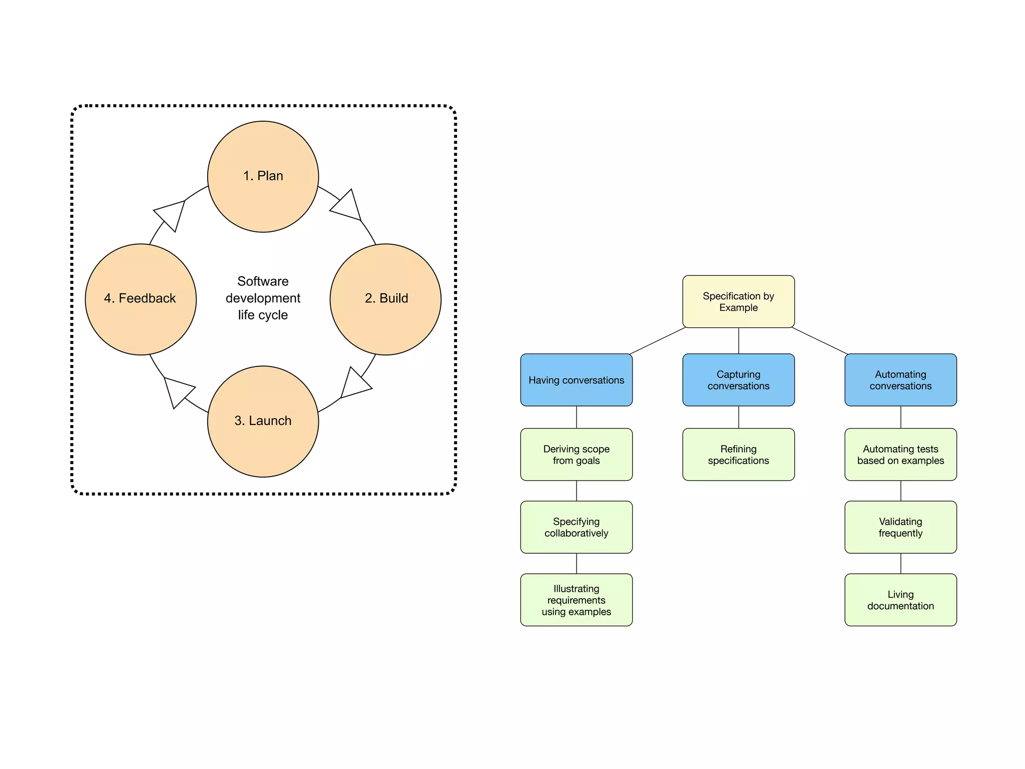 Succeeding with Specification by Example | PDF