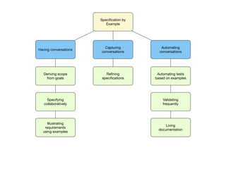 Succeeding with Specification by Example | PPT