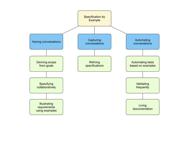 Succeeding with Specification by Example | PDF