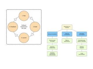 Succeeding with Specification by Example | PPT