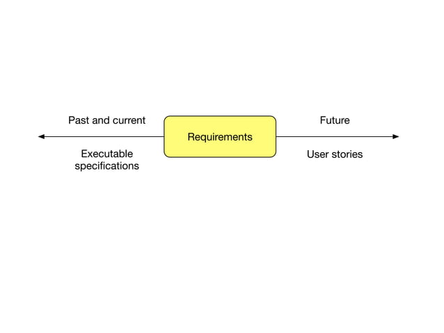 Succeeding with Specification by Example | PDF