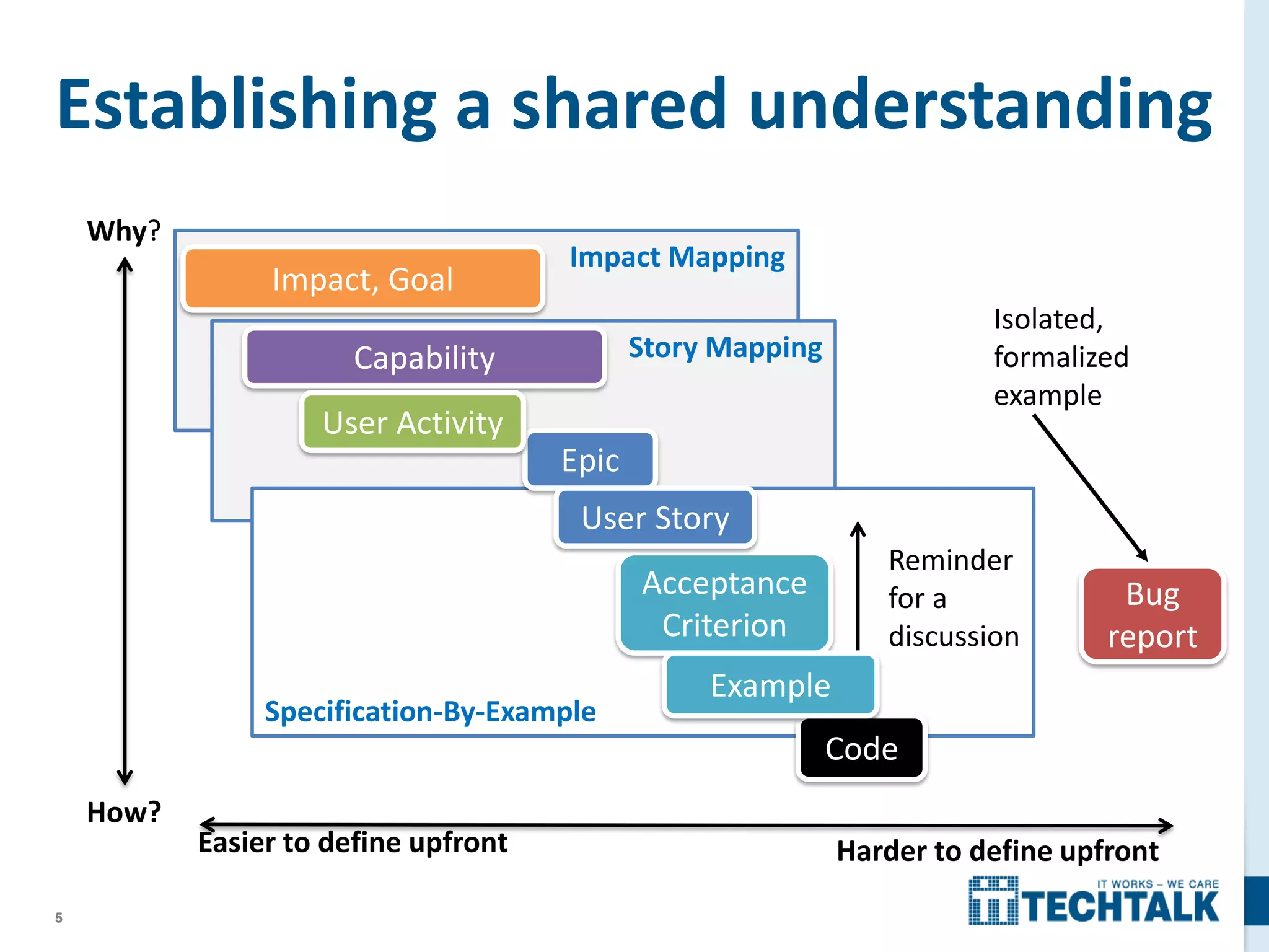 Specification-By-Example with Gherkin | PDF