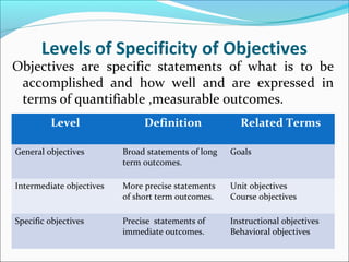 Specification of objectives | PPT