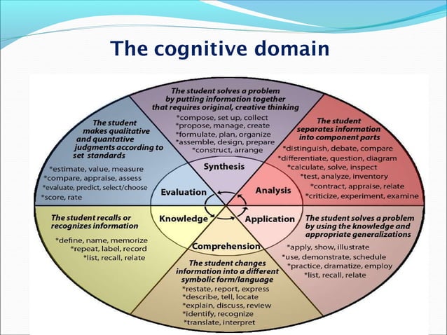 Specification of objectives by Dr.Shazia Zamir | PPT | Educational ...