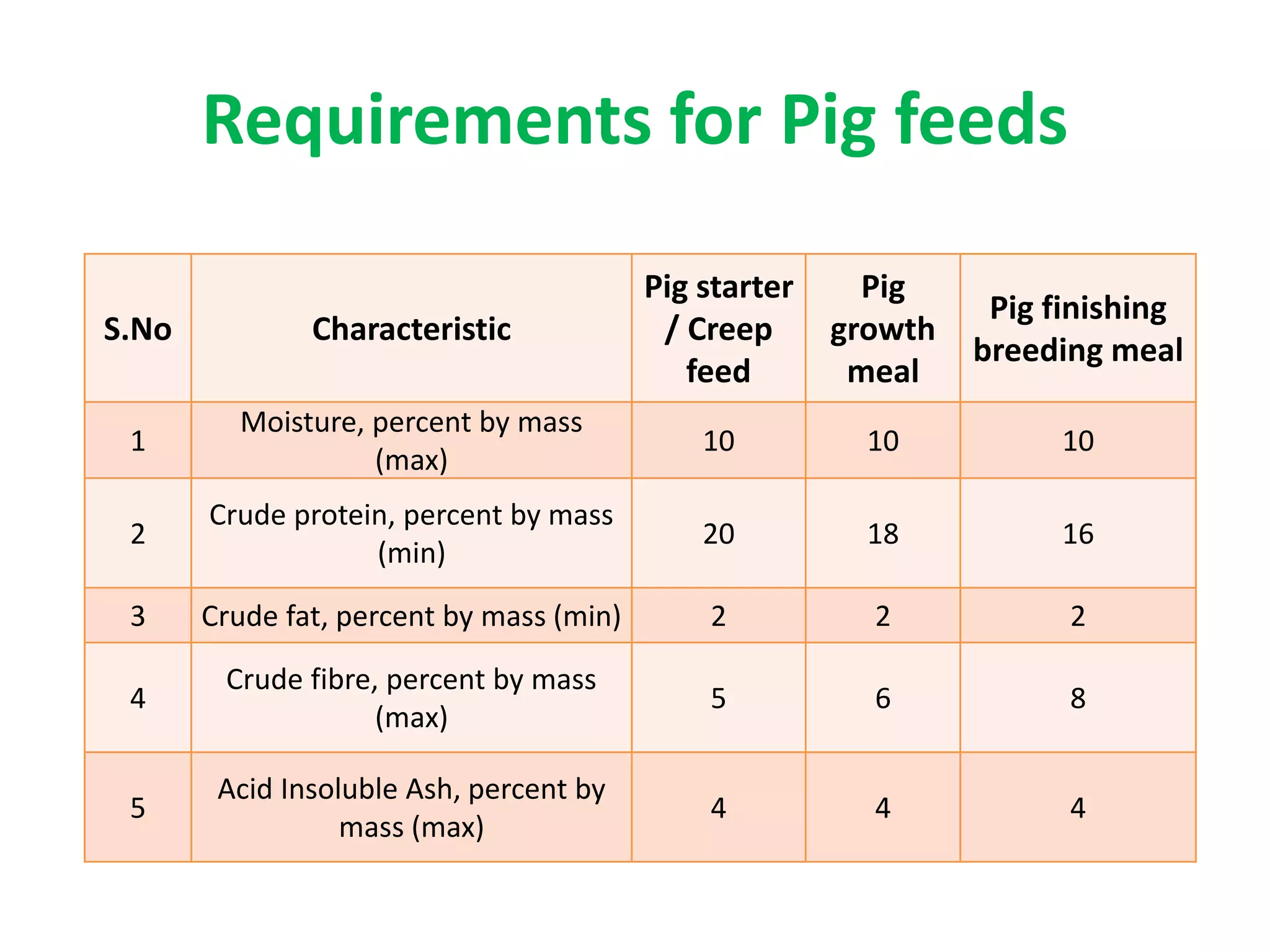 Specifications of feed ingredients and finished feeds bis standard | PPTX