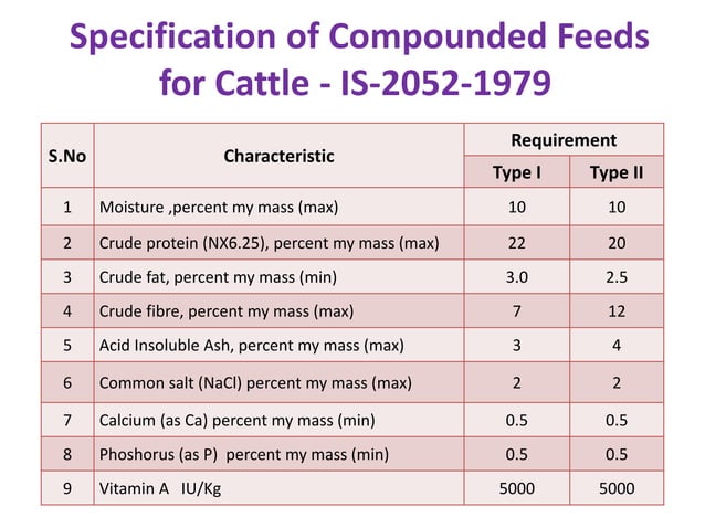 Specifications of feed ingredients and finished feeds bis standard | PPT