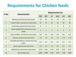 Specifications of feed ingredients and finished feeds bis standard | PPT